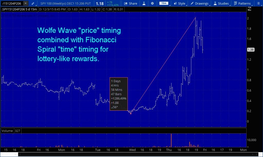 Fibonacci Spirals Wolfe Wave Enormous Profit